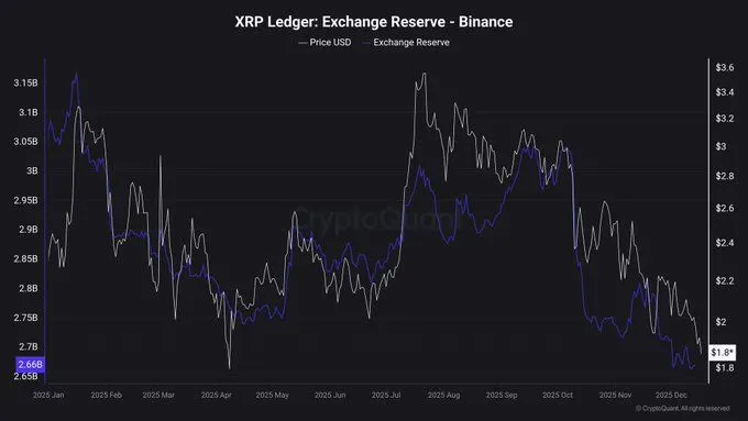 Binance XRP Exodus: Reserves Hit Multi-Month Low