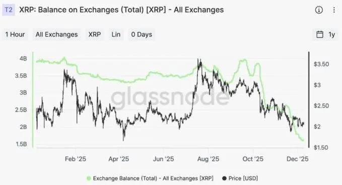 XRP Supply Crunch: ETFs Drive 2026 Institutional Adoption