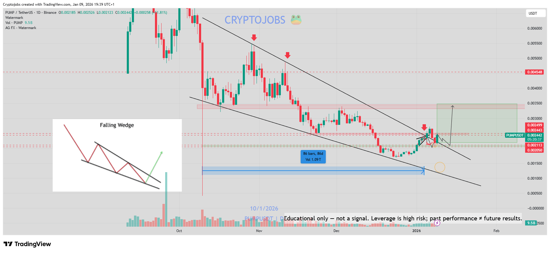 PUMP Explodes 10% After Pump.fun Drops New 2026 Fee Model