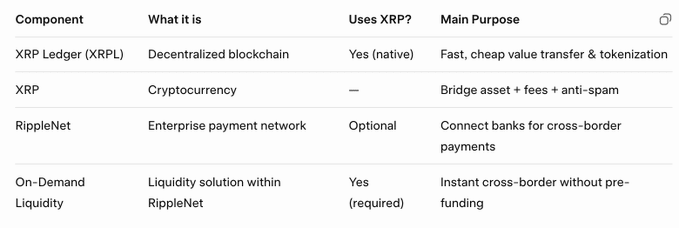 XRP, Ripple, XRPL & RippleNet Explained: Key Roles & Differences