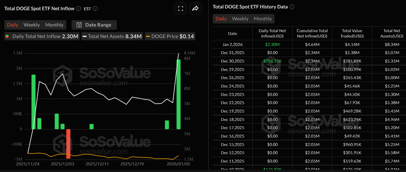 Dogecoin ETFs Draw Strong Inflows as Price Climbs in Early 2026