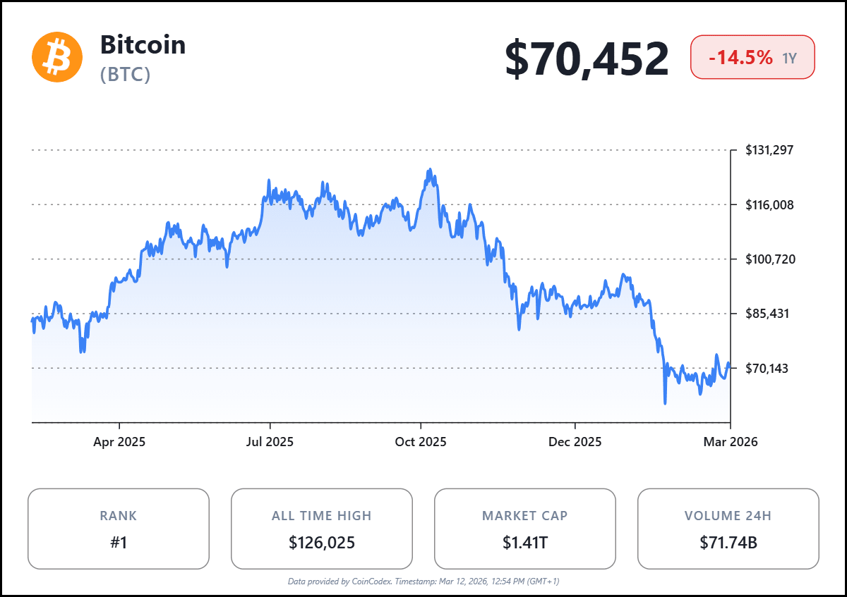 Bitcoin Price Today: BTC Holds $70K as $350M Crypto Wiped Out
