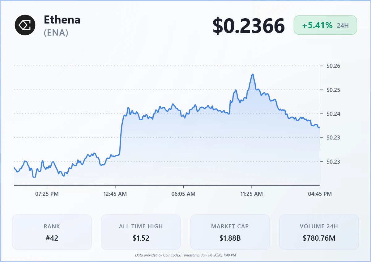 Ethena (ENA) Surges 7% in 24 Hours - Arthur Hayes Predicts $1 Target