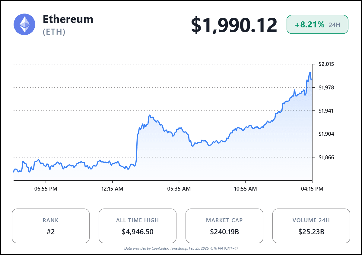 Bitcoin Price Today: BTC Reclaims $77K After Violent Squeeze