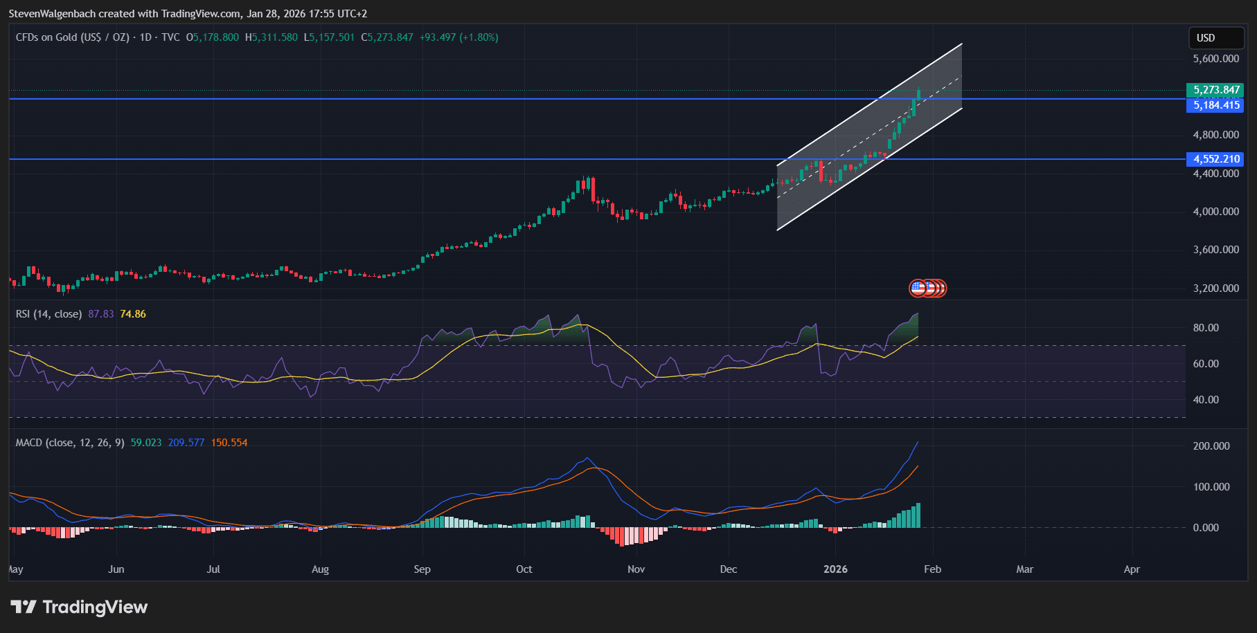 Gold Price Prediction as Tether Allocates 15% Into Surging Gold