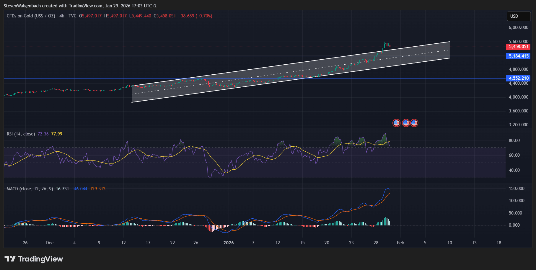 Gold Price Prediction as Tom Lee Says Metals Rally Could Hit Crypto