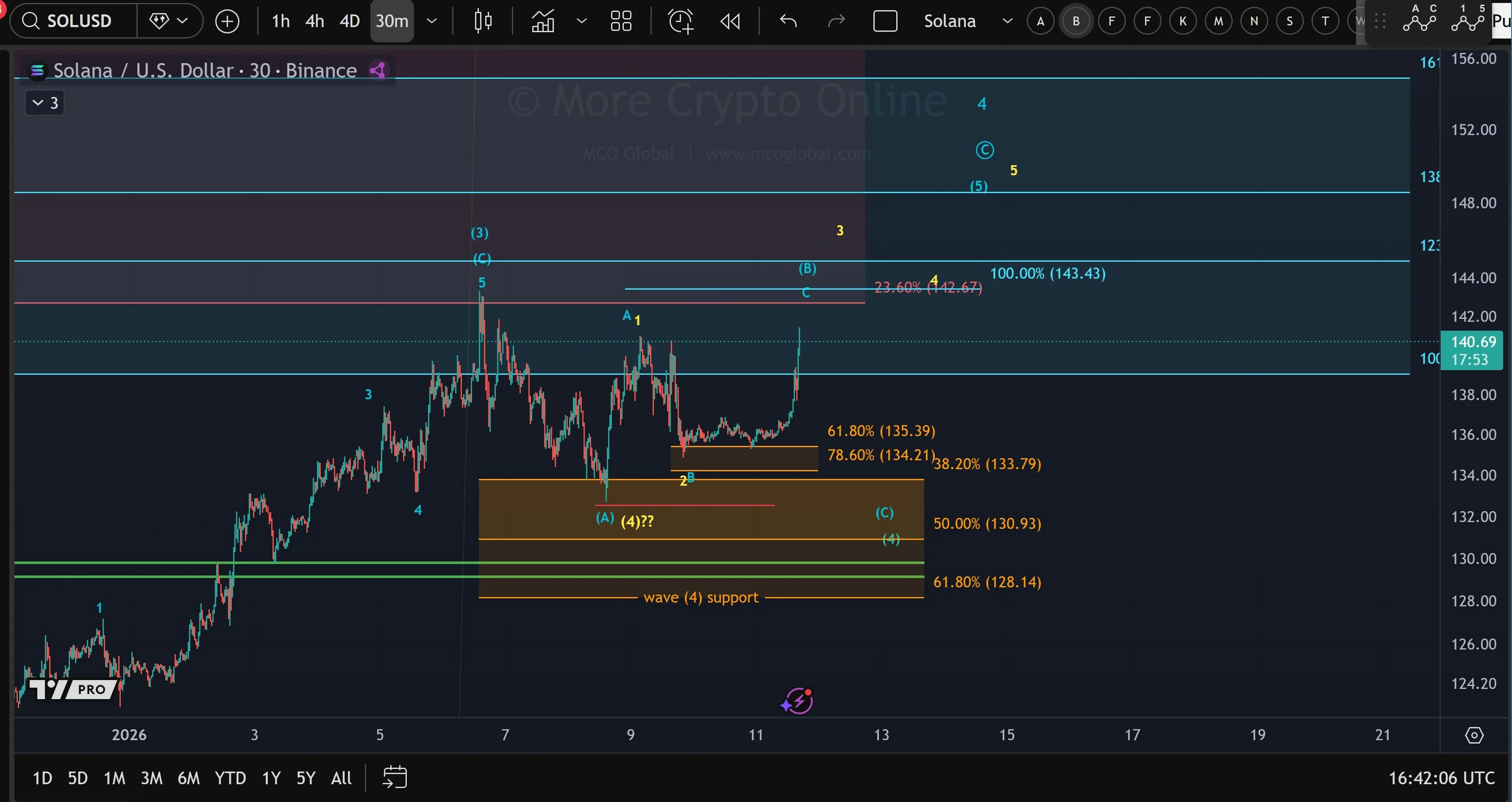SOL to $1,000? 4chan Post Sparks Speculation on Crypto Surge