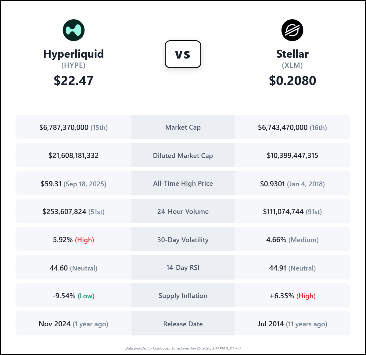 Hyperliquid Price Jumps as Market Cap Overtakes Stellar at $6.8B