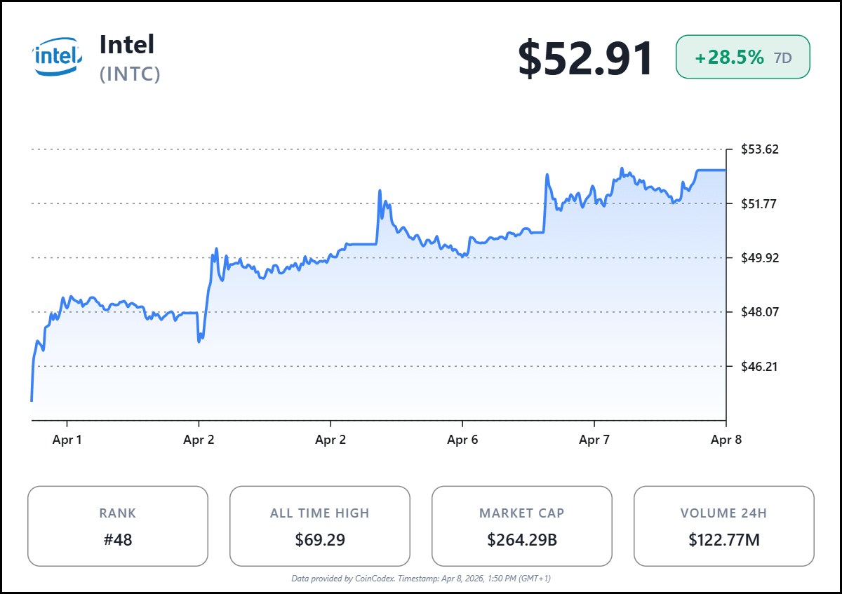 Intel Stock Prediction: INTC Bulls Target $60 After 15% Rally