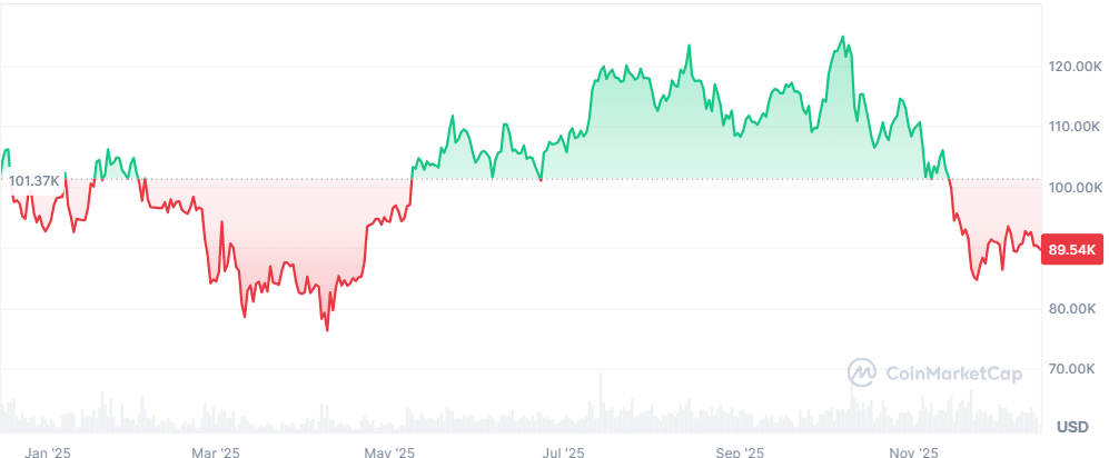 Luke Gromen Warns Bitcoin Could Slide Toward $40K in 2026