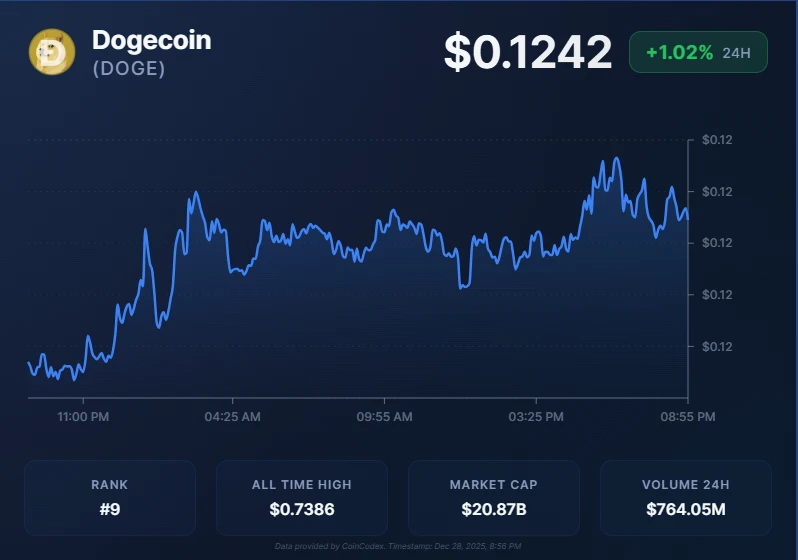 Dogecoin Eyes $1 Target as Technical Indicators Signal Potential Rally