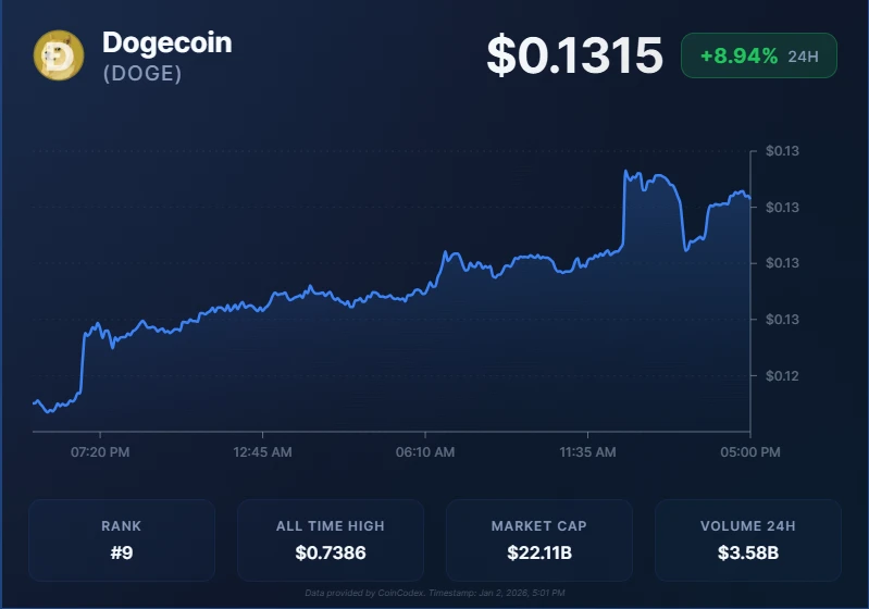 Dogecoin Shows Recovery Signs with Volume Surge and Technical Breakout