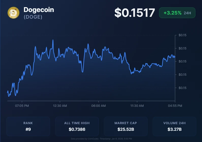Dogecoin ETFs Draw Strong Inflows as Price Climbs in Early 2026