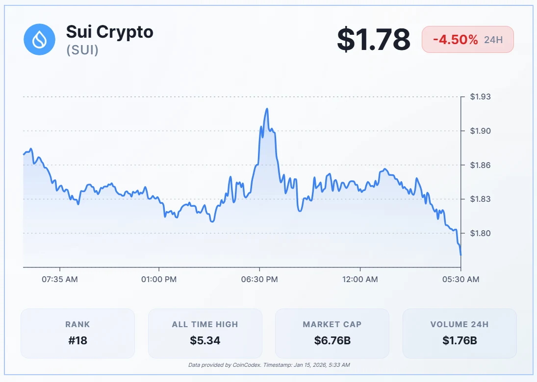 Sui Back Online After Six-Hour Network Outage