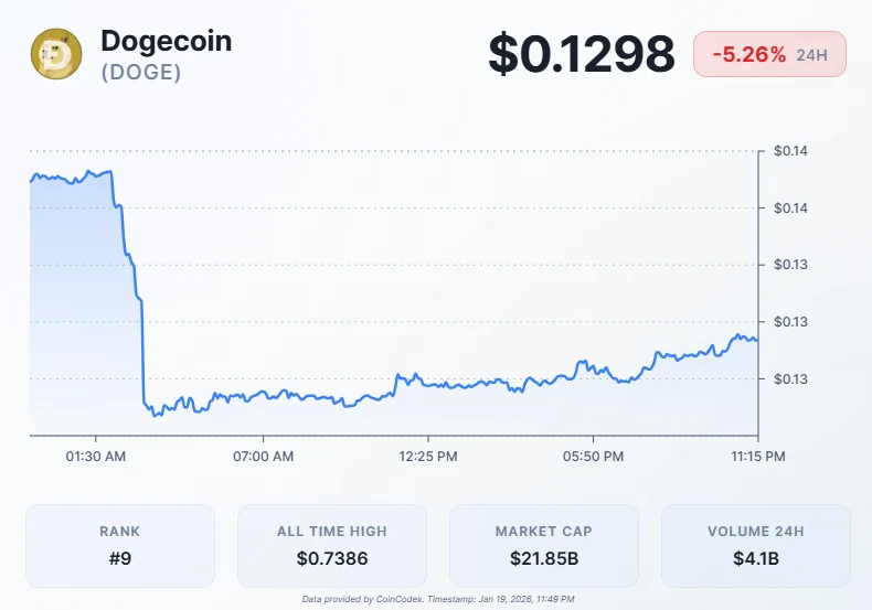 Dogecoin Faces Sharp Decline as Market Volatility Intensifies