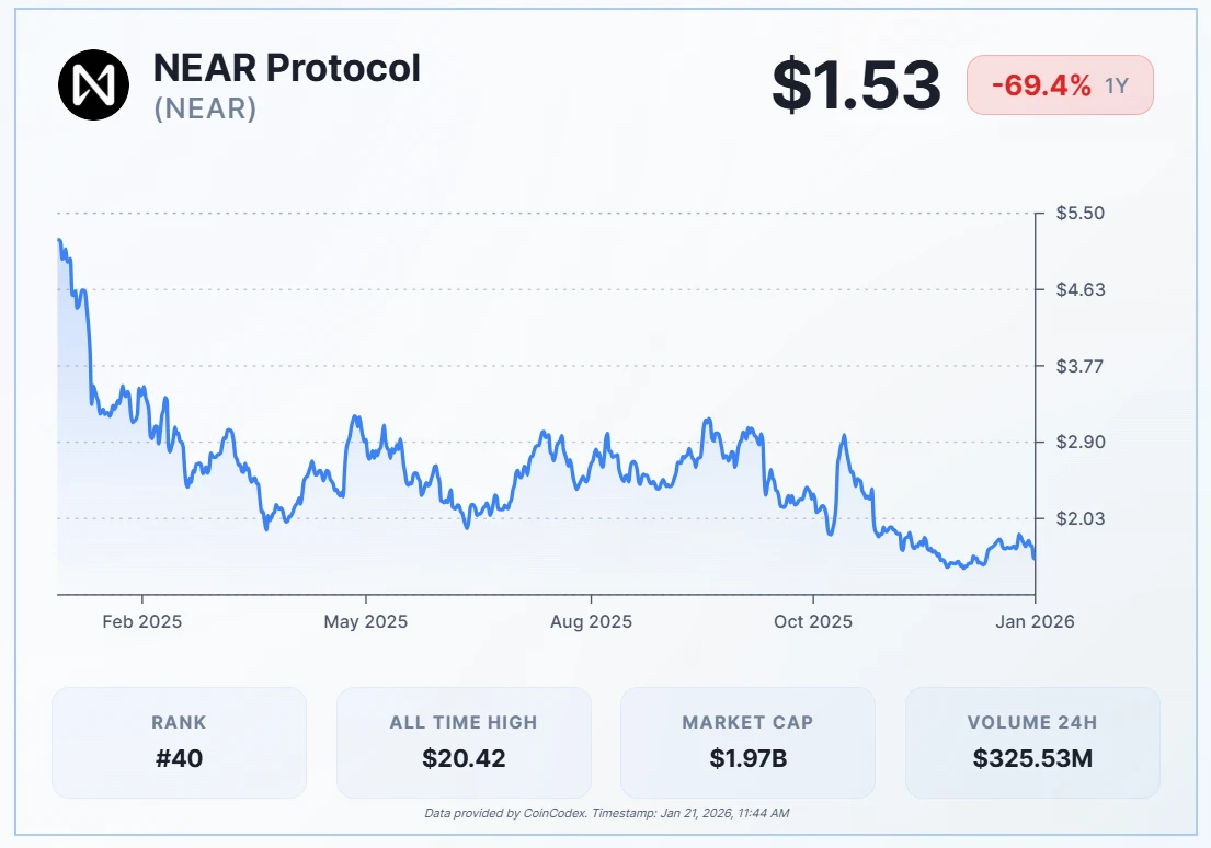 Grayscale Files to Convert NEAR Trust Into ETF