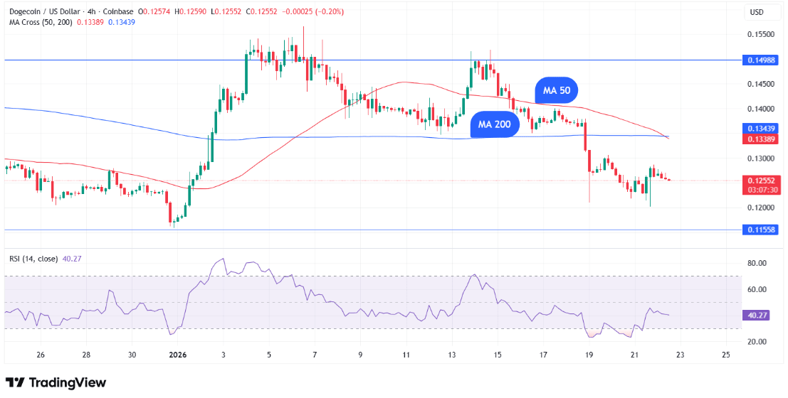 Dogecoin Records First Death Cross of 2026 Amid Market Turbulence