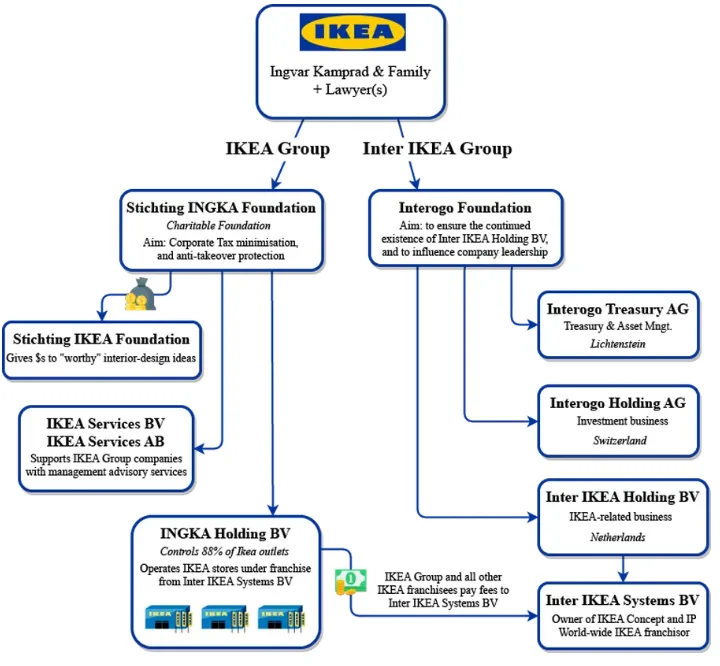 IKEA Stock Price, Symbol: What to Know Before the IPO?