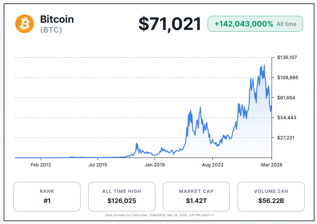 Bitcoin Halving Dates: Complete Guide, History & Future Outlook