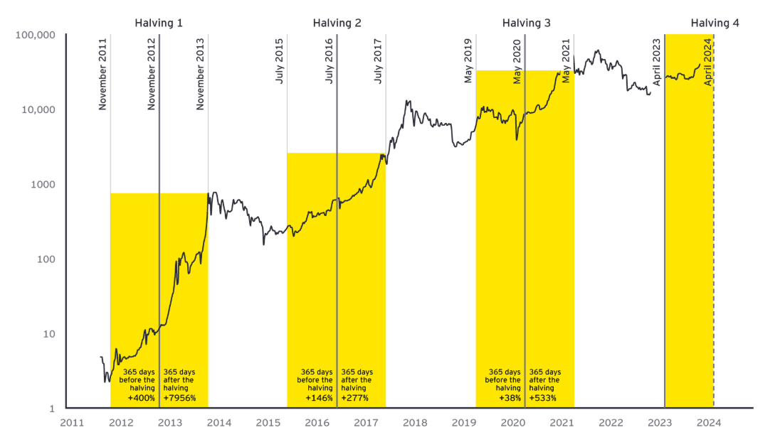 Bitcoin Halving Dates: Complete Guide, History & Future Outlook
