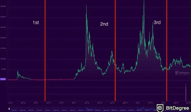Litecoin Halving Dates: History, Schedule, and What to Expect