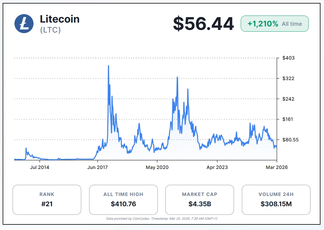 Litecoin Halving Dates: History, Schedule, and What to Expect
