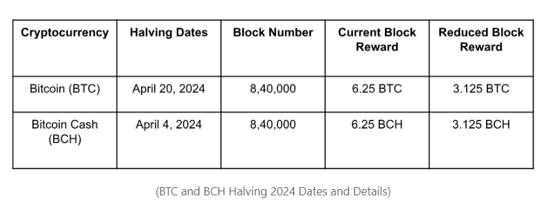 Bitcoin Cash Halving Dates: Complete Guide to BCH Halvings
