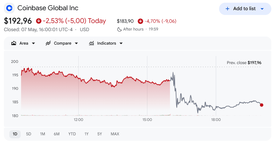 Coinbase Stock Drops After $394M Q1 Loss Misses Estimates