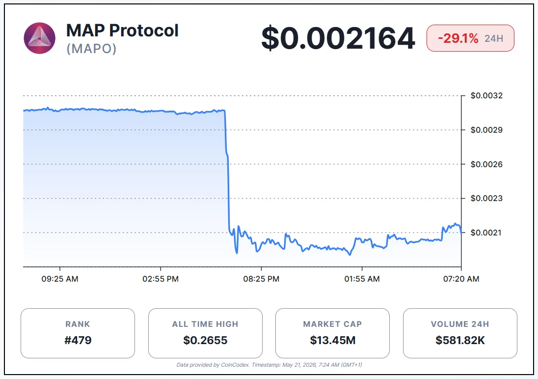 MAPO Crashes After Massive Cross-Chain Bridge Exploit