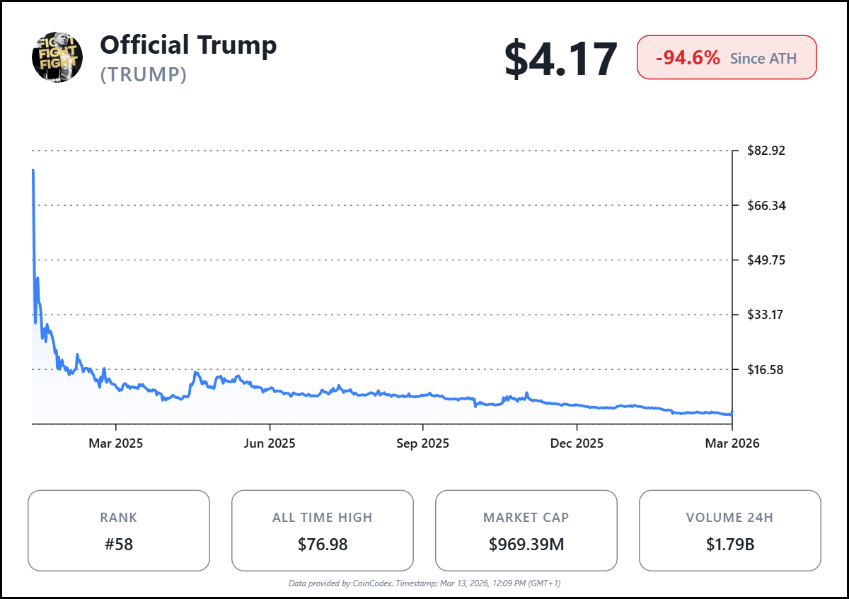 Trump Coin Down 96% From ATH as New Mar-a-Lago Holder Gala Launches