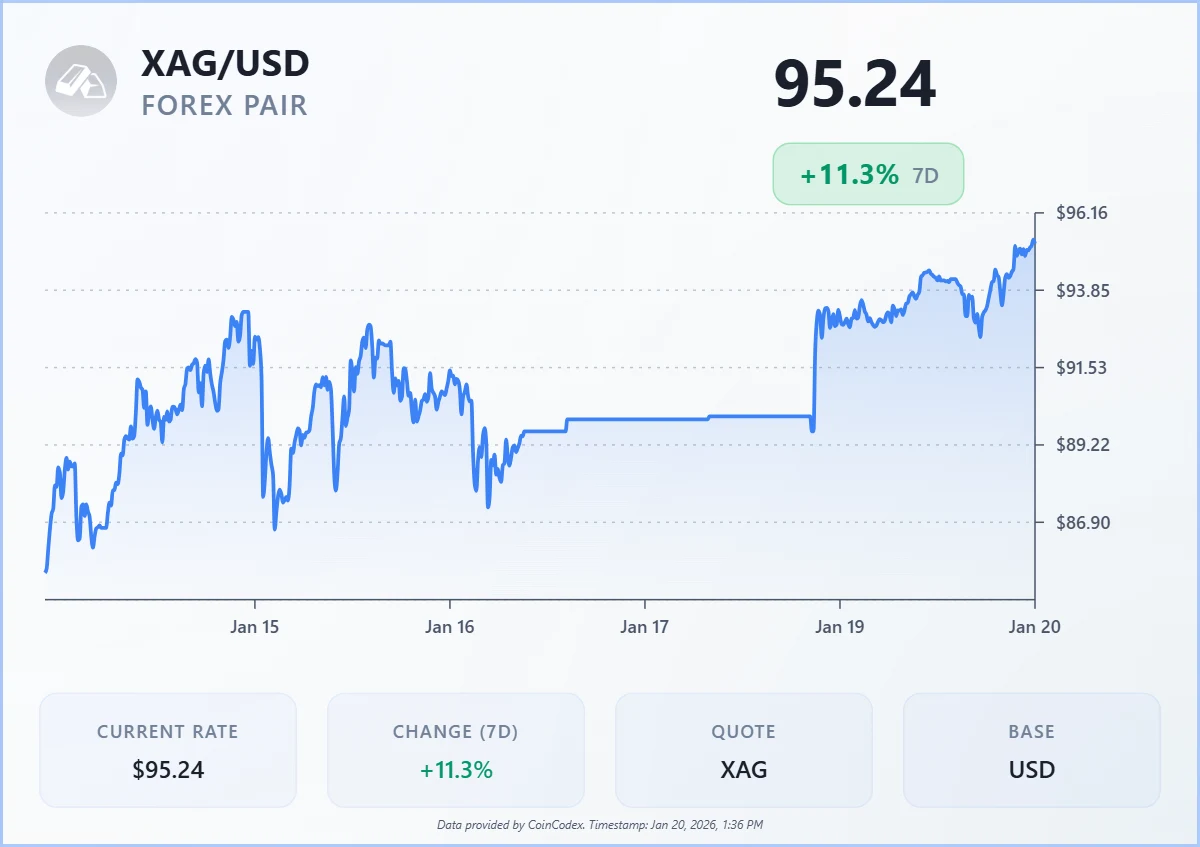 Silver Hits Record $95 as Supply Shortages and Industrial Demand Surge