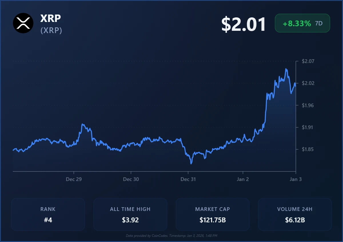 XRP Overtakes BNB to Become 4th-Largest Cryptocurrency in 2026