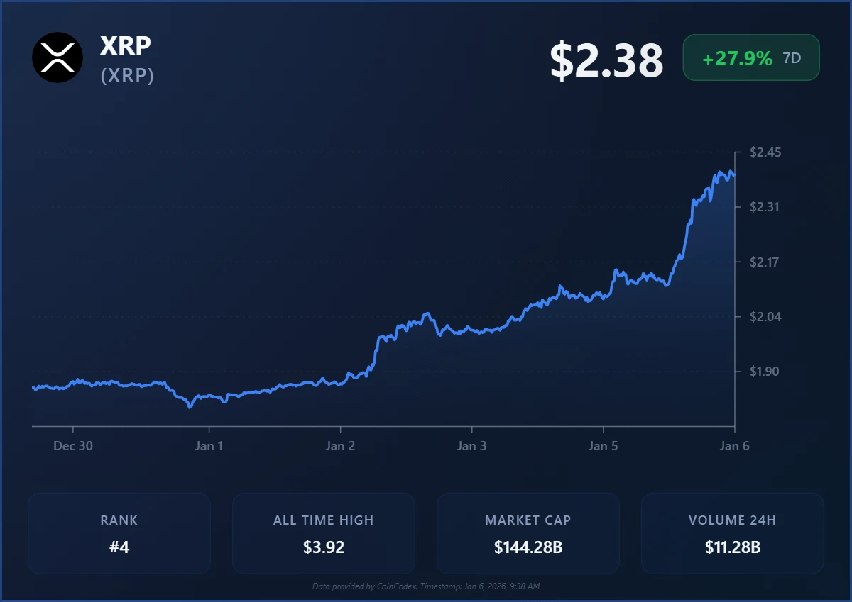 XRP Breakout Signals Phase 4 Rally Toward $21.5