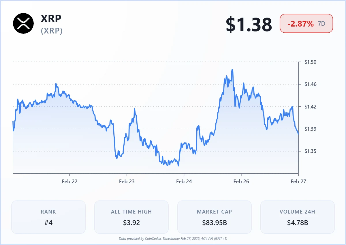XRP Accumulates Capital While BTC and ETH Face Outflows