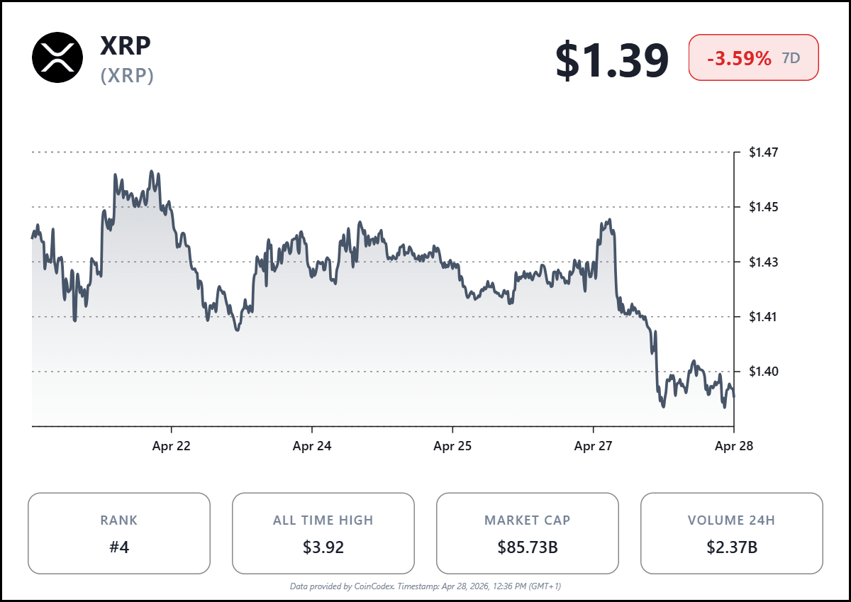 XRP Sees $25M Inflows as Price Remains Flat
