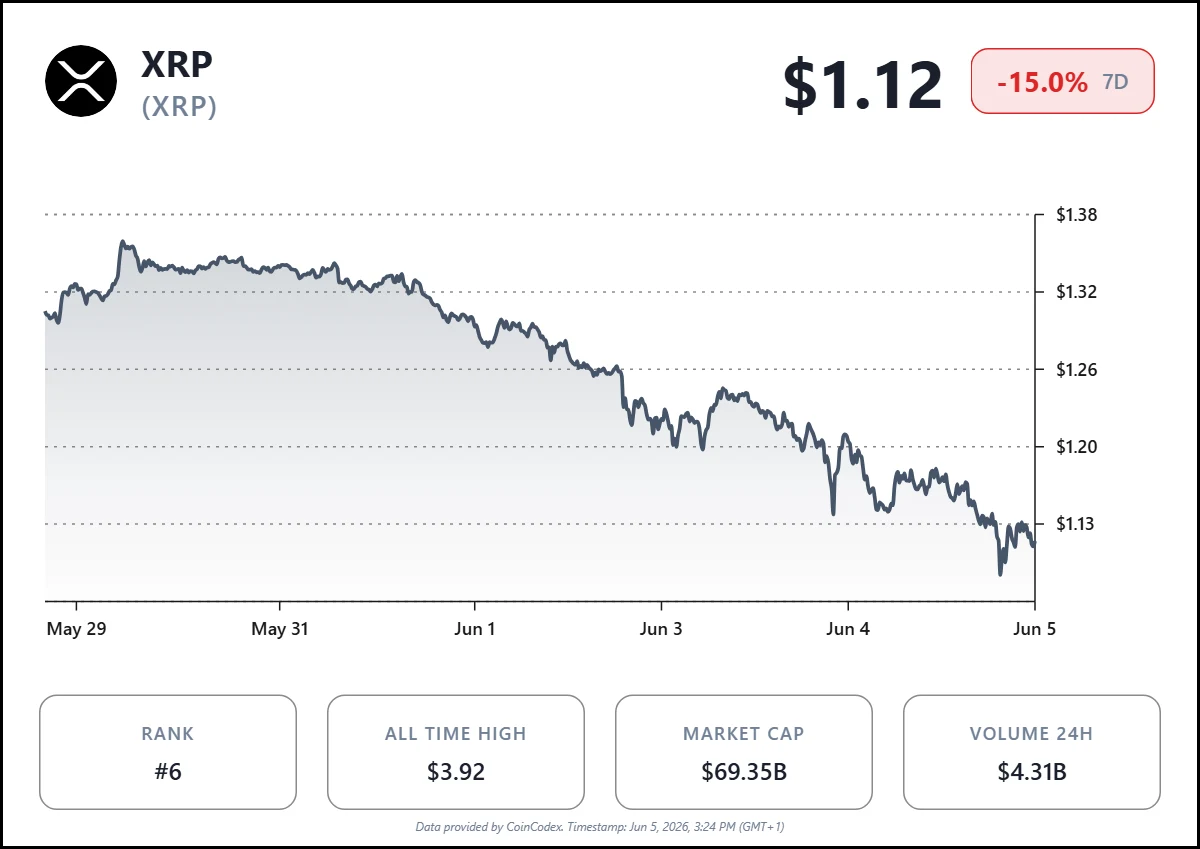 XRP Pullback Signals Breakout Retest as RSI Turns Oversold