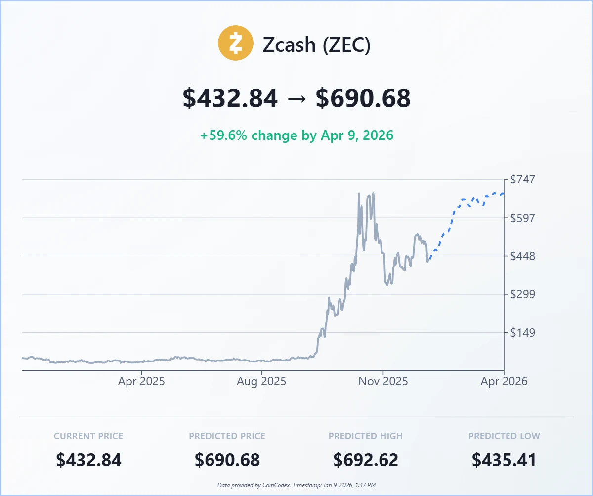Zcash Price Prediction: ZEC Up 10%, Analysts Watch $650 Level