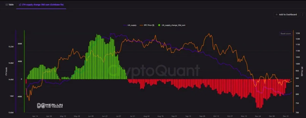 Bitcoin Selling Pressure Cools as Charts Hint at a 2026 Setup