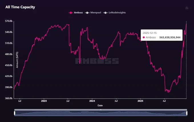 Bitcoin Sends Mixed Signals as Lightning Capacity Hits Record