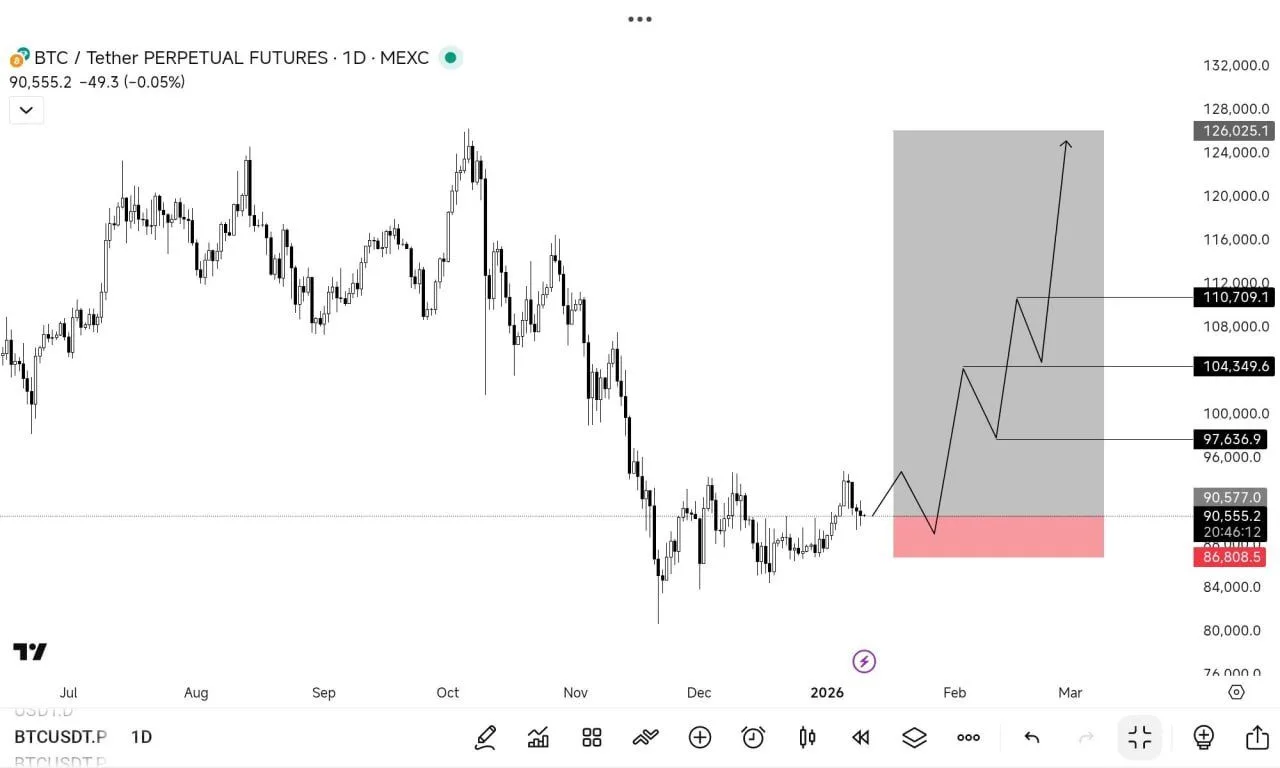 Bitcoin Whales Return as $88,500 Close Sets Next Price Trigger