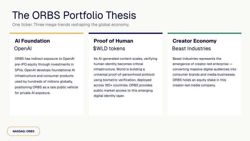 Eightco Holdings (NASDAQ: ORBS) Reports Total Holdings of Approximately ...