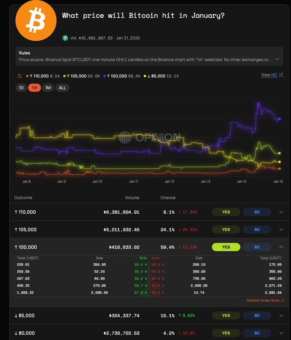 Bitcoin $100K Odds Surge as Charts Signal Repeat Rebound