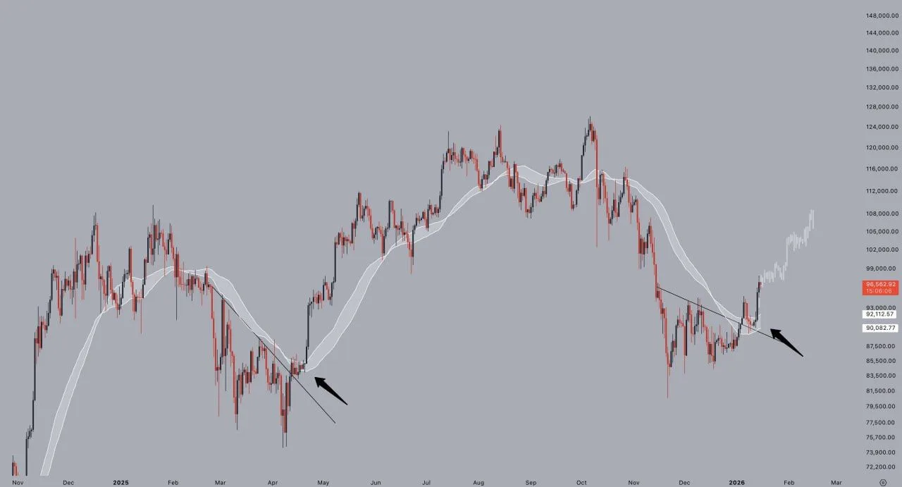 Bitcoin $100K Odds Surge as Charts Signal Repeat Rebound