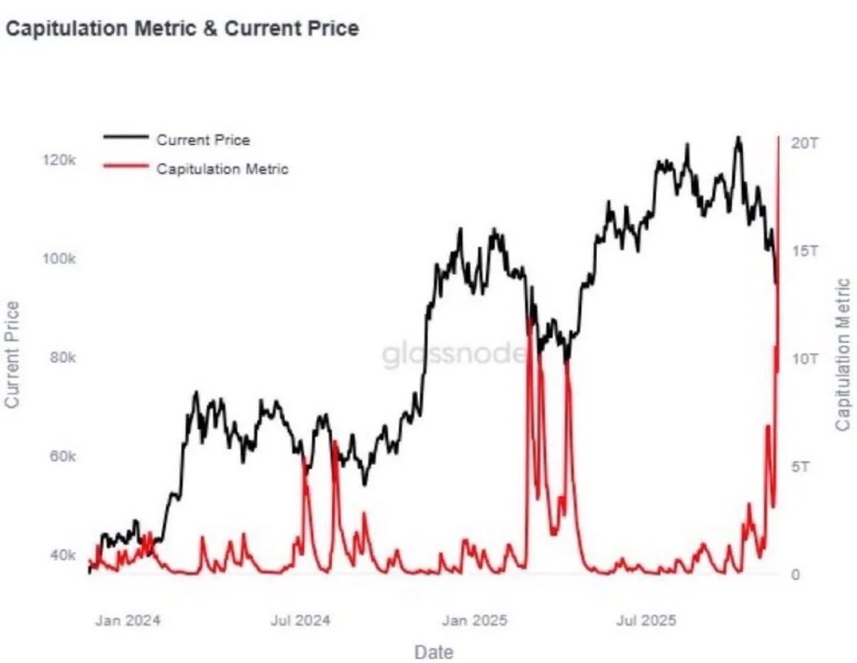 Bitcoin Capitulation Hits Record as US Sells, Asia Buys