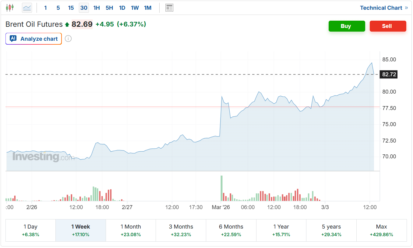 Brent Oil Hits $83 as EU & UK Gas Prices Double on Iran Strikes