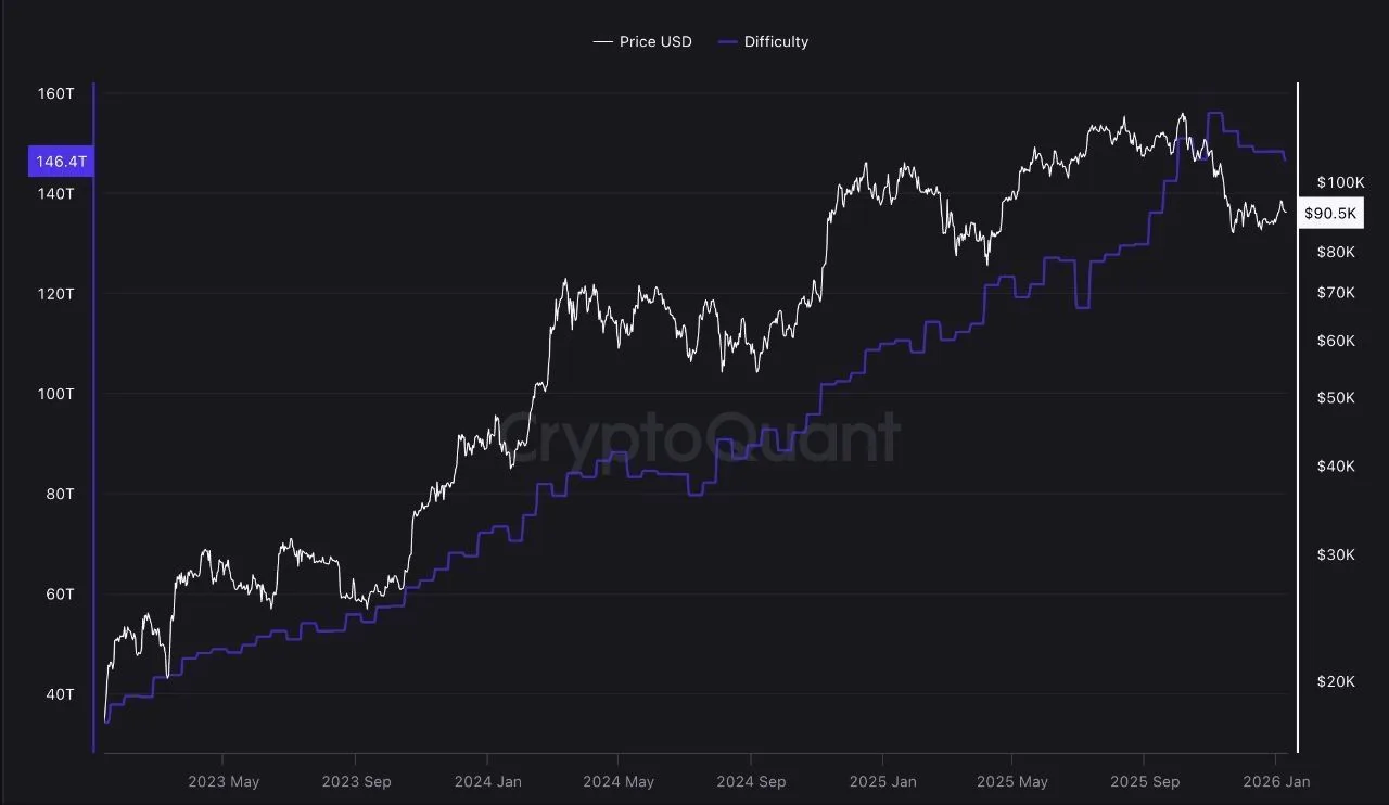 Bitcoin Breaks Above $92K as Mining Difficulty Finally Slips
