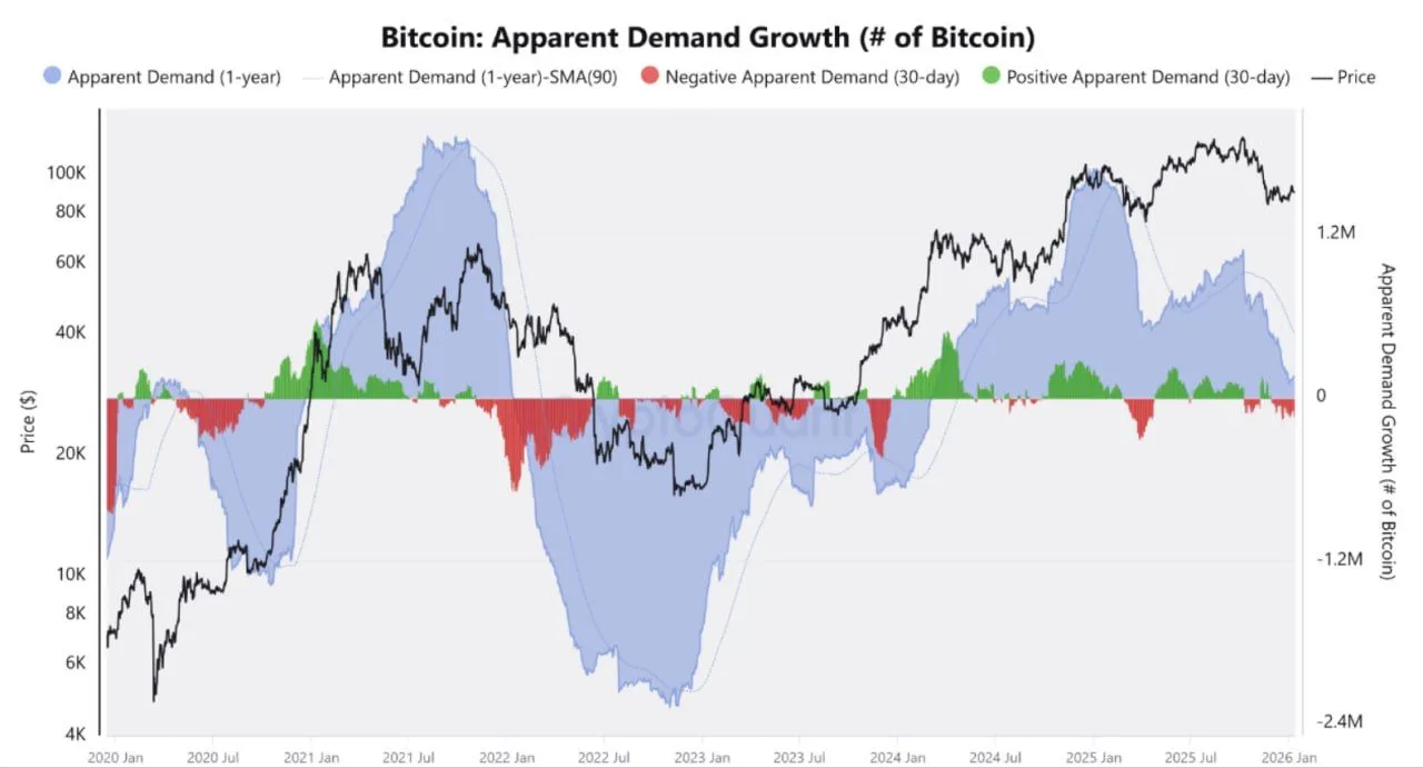 Bitcoin’s Quiet Supply Shift Could Trigger a $100,000 Breakout