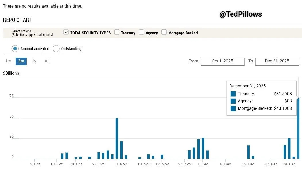 Bitcoin Stalls as Global M2 and Fed Repo Liquidity Rise