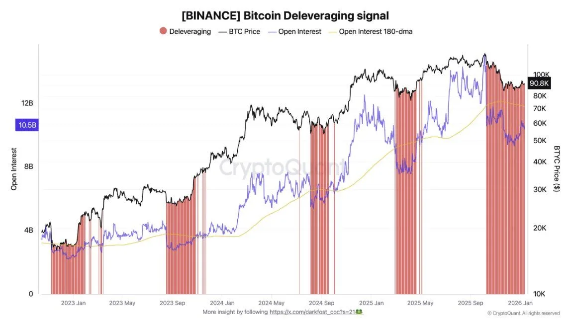 Bitcoin Spot Buying Jumps as Binance OI Drops 31%