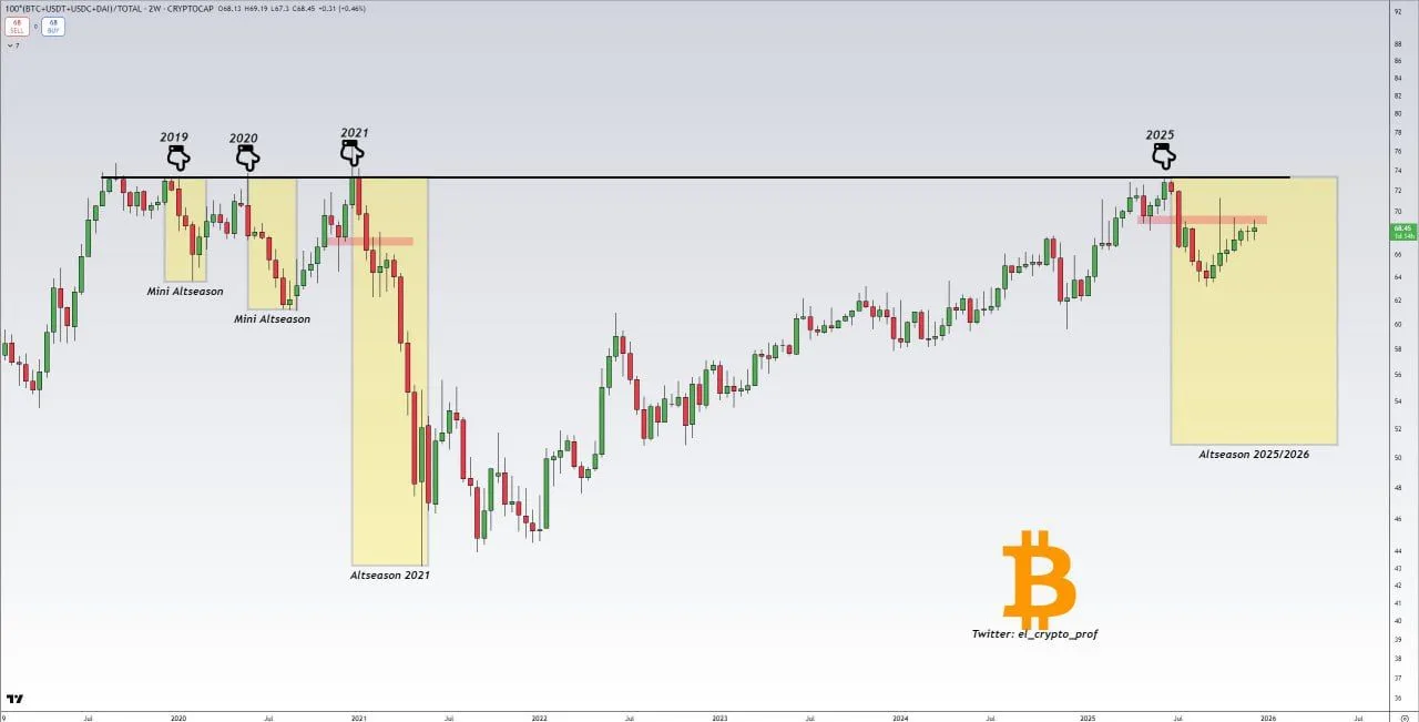 Bitcoin Whale Buys $221M as Macro Signals Stay Cautious